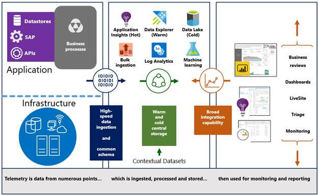 Build A Sap Application For Monitoring Logging And Alerting Foundation